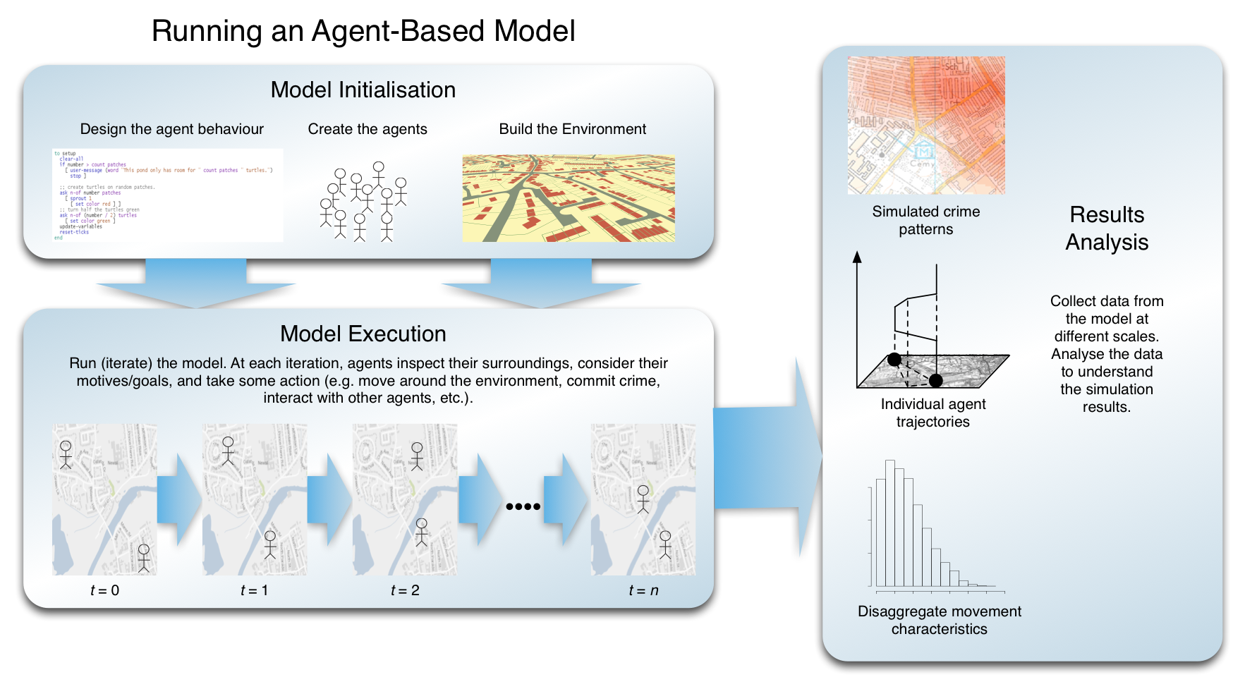 Dynamic Simulation Models And Data Assimilation