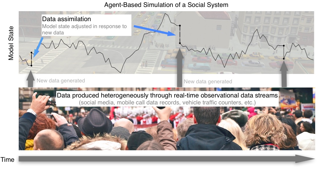 Dynamic Simulation Models And Data Assimilation